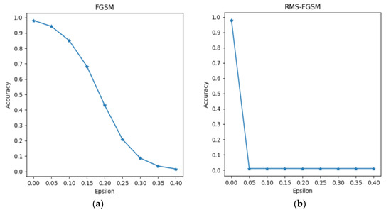 Attacking Robot Vision Models Efficiently Based on Improved Fast Gradient Sign Method