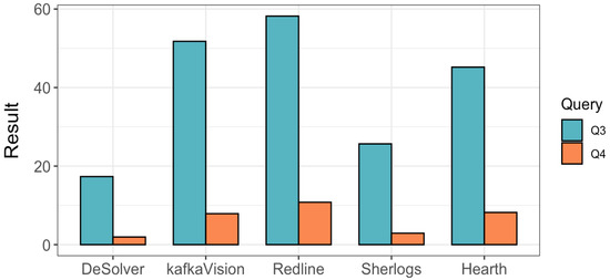 Probabilistic Model Checking GitHub Repositories for Software Project Analysis