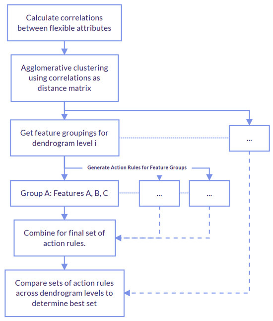 Applied Sciences | Free Full-Text | Distributed Action-Rule Discovery Based on Attribute ...