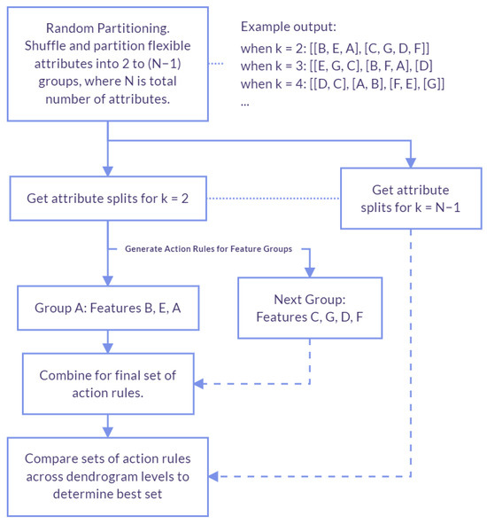 Applied Sciences | Free Full-Text | Distributed Action-Rule Discovery Based on Attribute ...