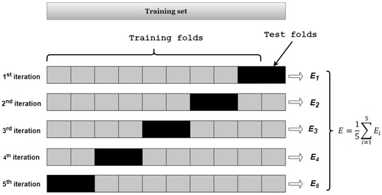Machine-Learning-Based Deformation Prediction Method for Deep Foundation-Pit Enclosure Structure