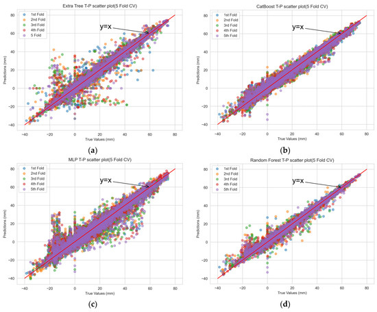 Machine-Learning-Based Deformation Prediction Method for Deep Foundation-Pit Enclosure Structure