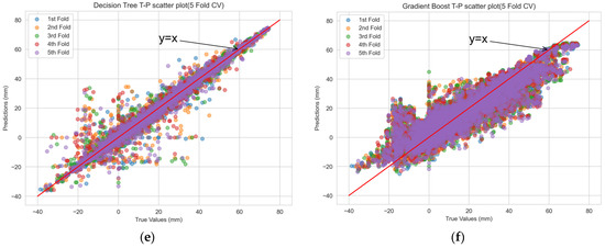 Machine-Learning-Based Deformation Prediction Method for Deep Foundation-Pit Enclosure Structure