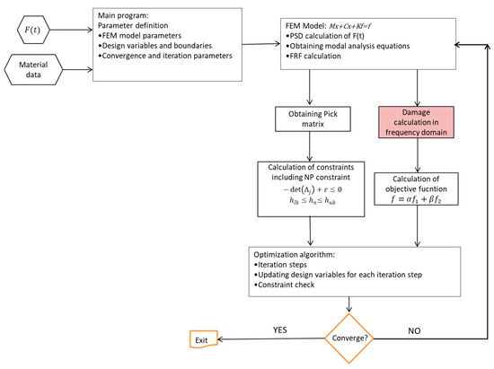 Parameter and Topology Optimization of Structures in the Frequency ...