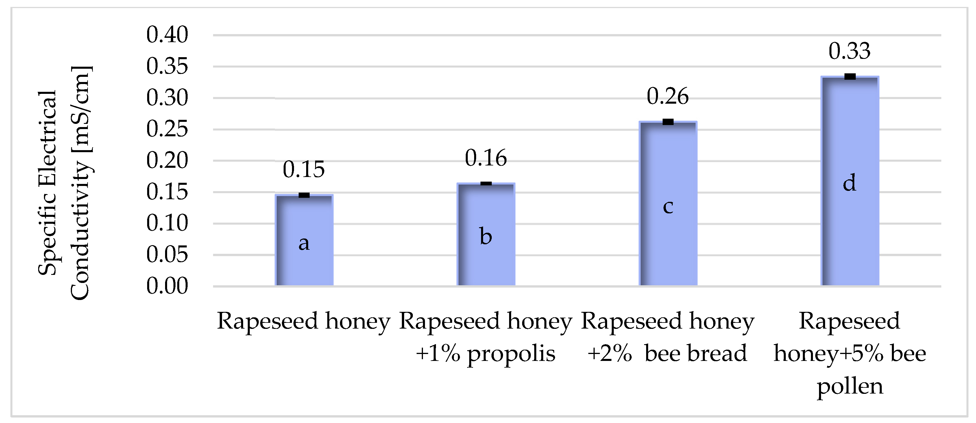 The Effects of Bee Additives on the Physico-Chemical and Antioxidant ...
