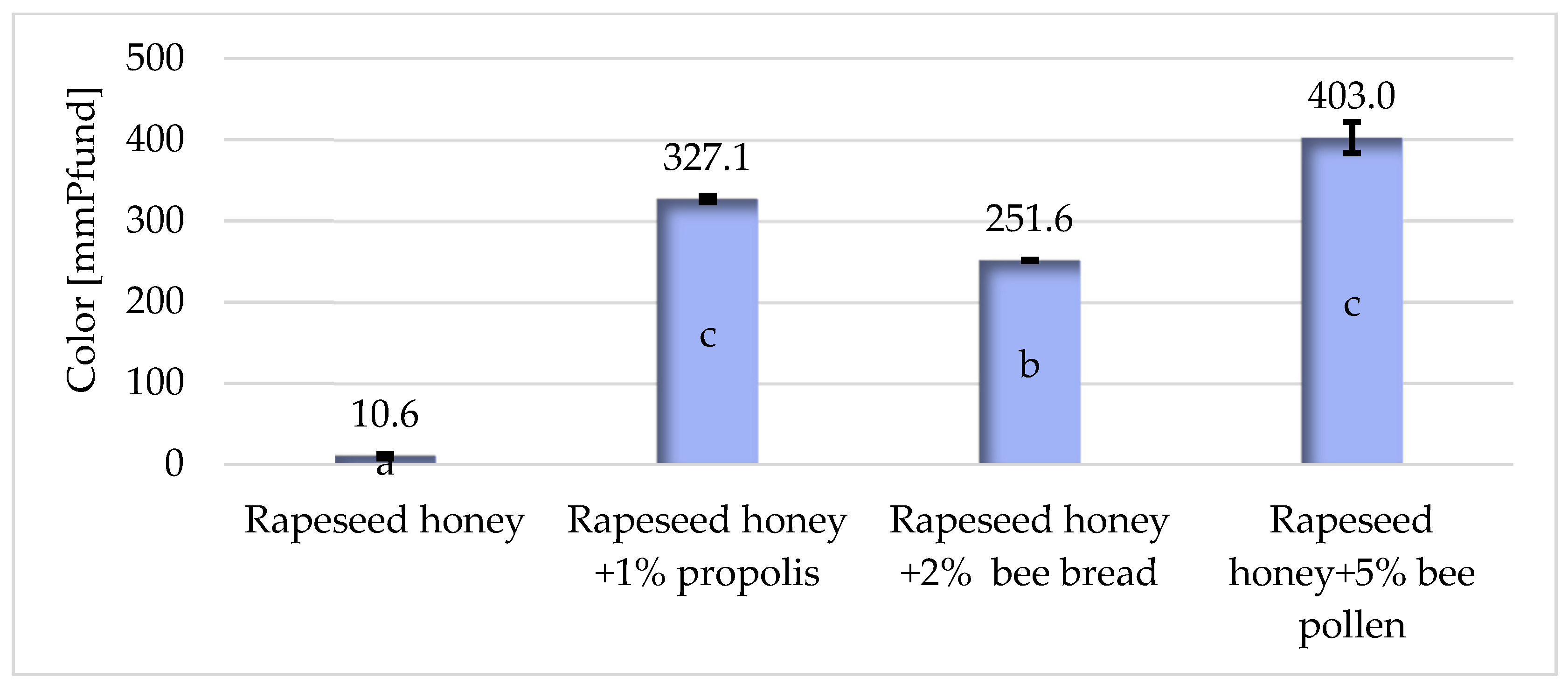 The Effects of Bee Additives on the Physico-Chemical and Antioxidant ...