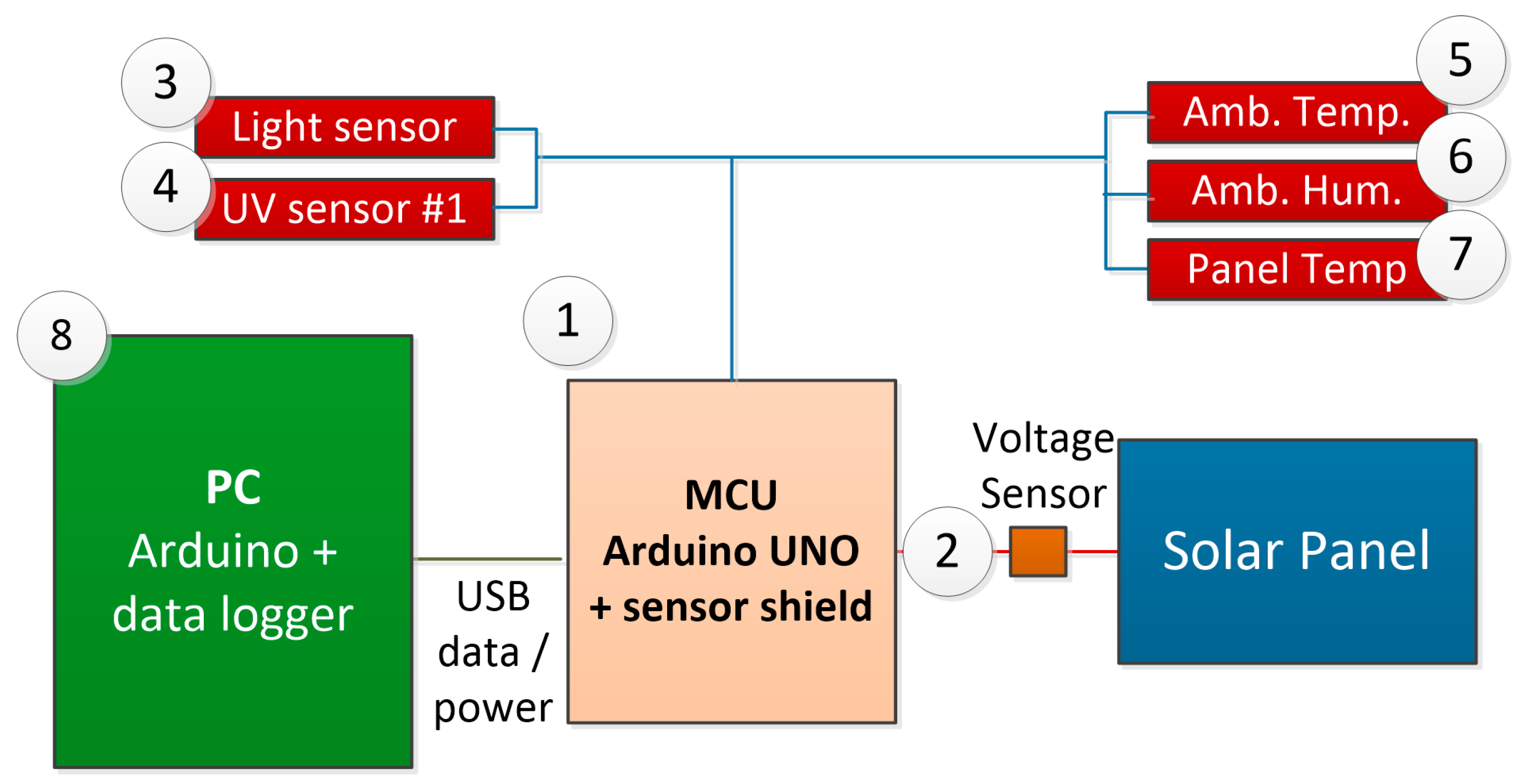 Analysis of Using Machine Learning Techniques for Estimating Solar ...