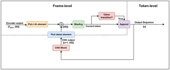 A Light-Weight Autoregressive CNN-Based Frame Level Transducer Decoder ...