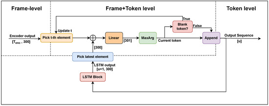 A Light-Weight Autoregressive CNN-Based Frame Level Transducer Decoder ...