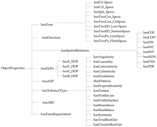A Tolerance Specification Automatic Design Method for Screening Geometric Tolerance Types