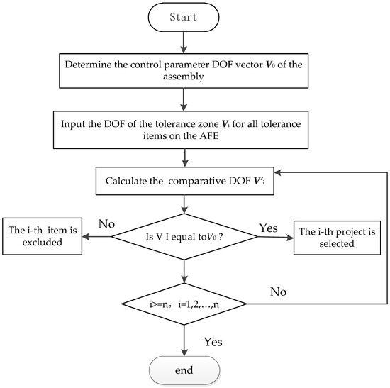 A Tolerance Specification Automatic Design Method for Screening Geometric Tolerance Types
