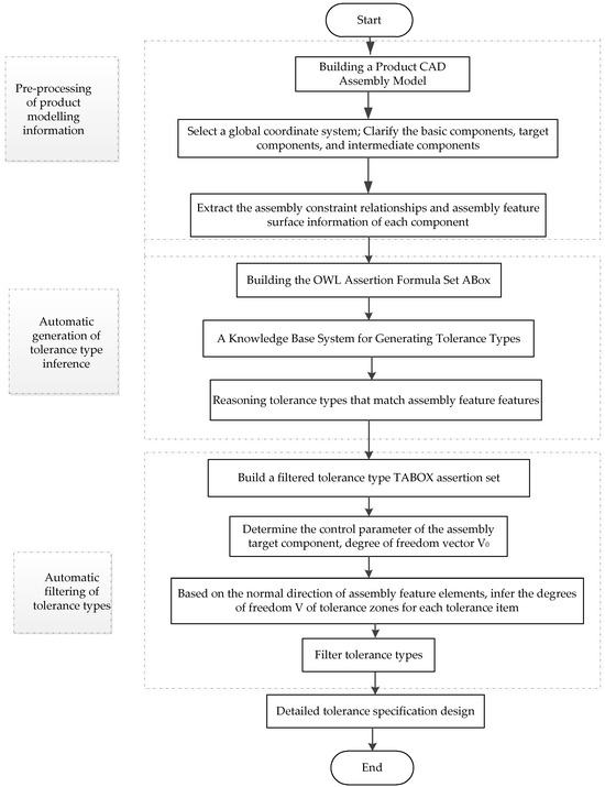 A Tolerance Specification Automatic Design Method for Screening ...