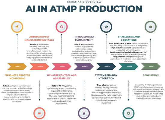 Integrating Artificial Intelligence for Academic Advanced Therapy ...