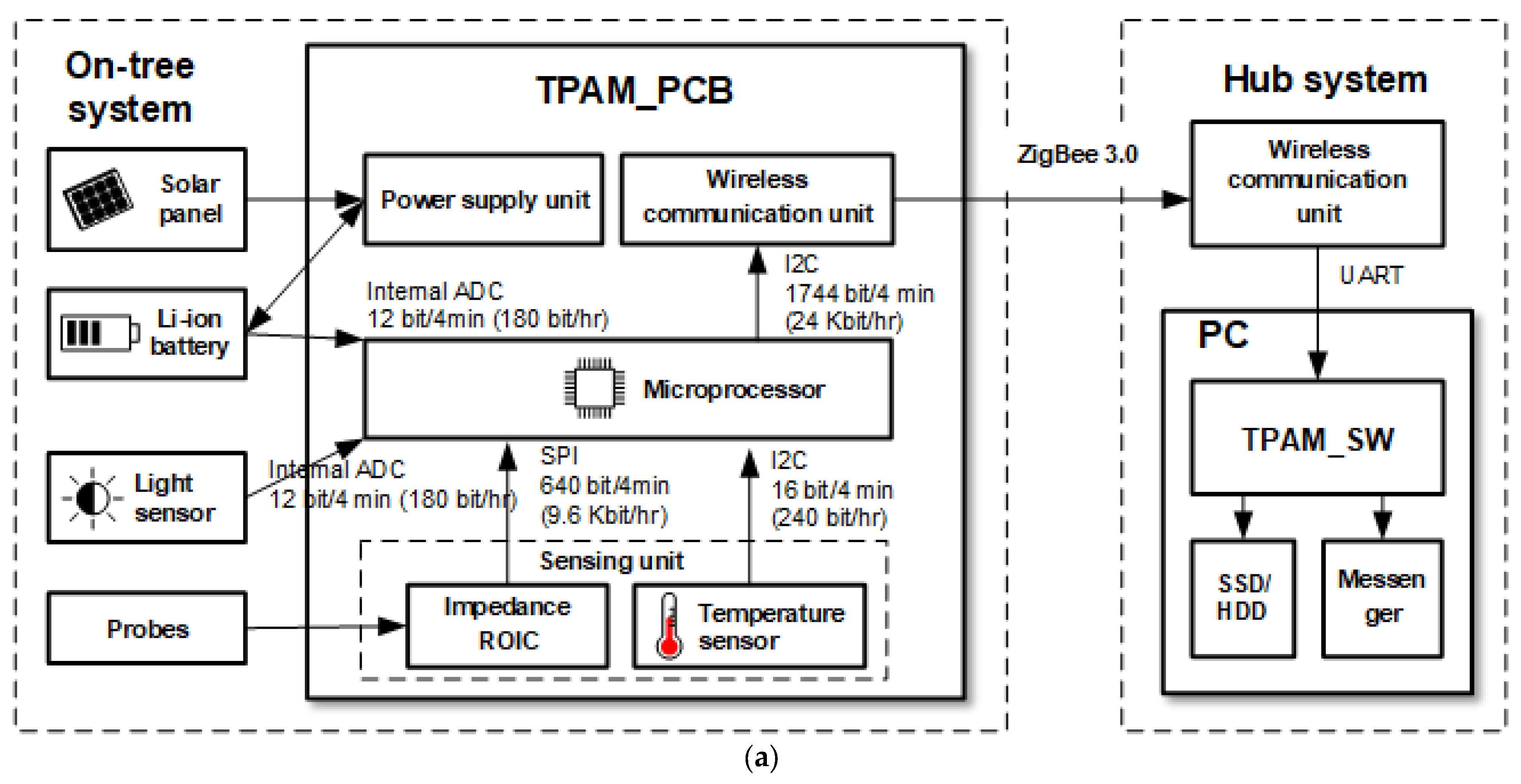 Effect of Ambient Temperature on Impedance-Based Physiological Activity Evaluation of Zelkova Tree