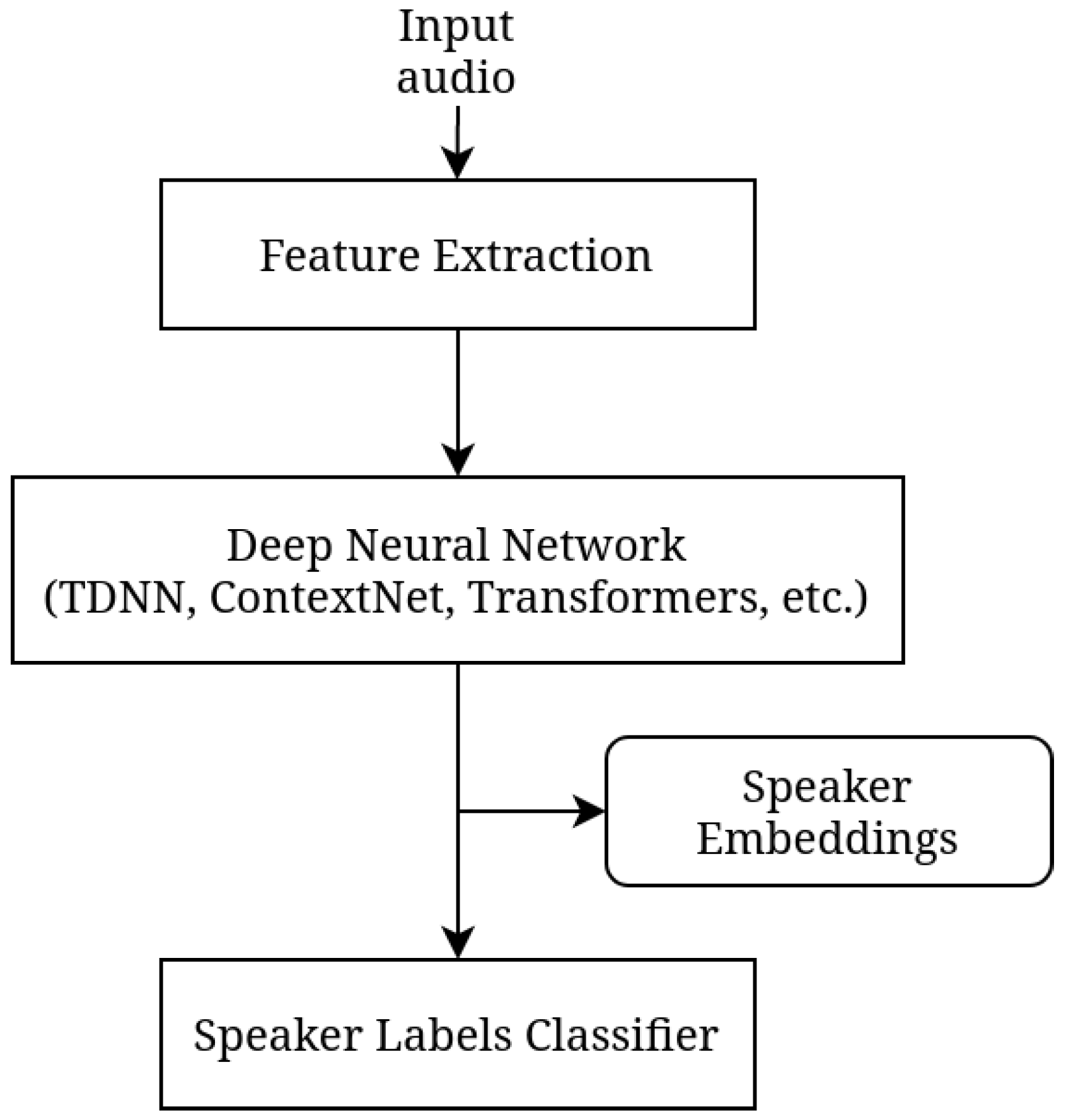 Comparison of Modern Deep Learning Models for Speaker Verification