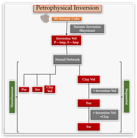 Petrophysical Property Prediction from Seismic Inversion Attributes ...