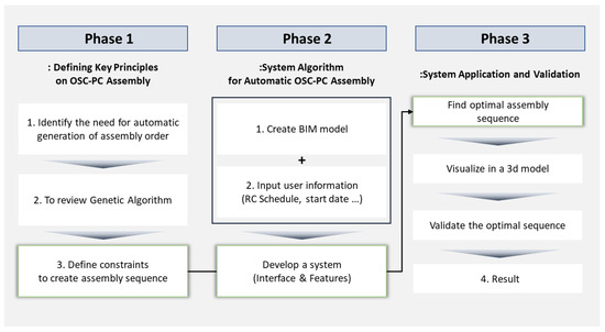 Building an Information Modeling-Based System for Automatically ...