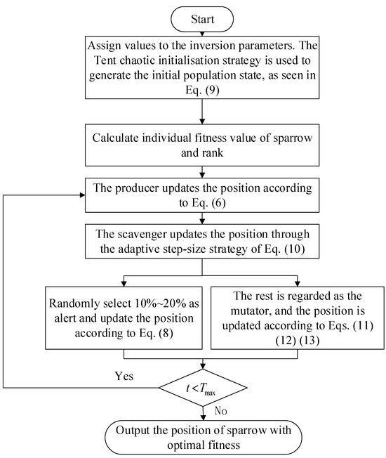Segmental Regularized Constrained Inversion of Transient Electromagnetism Based on the Improved ...