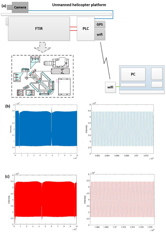 Unmanned Helicopter Airborne Fourier Transform Infrared Spectrometer ...