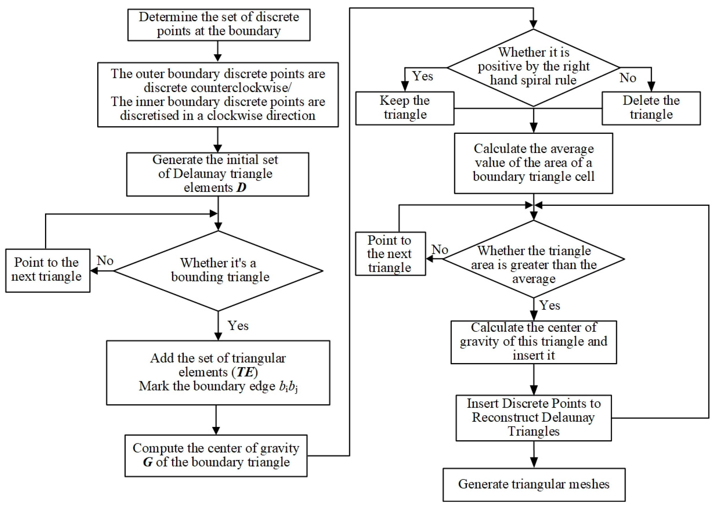 Applied Sciences | Free Full-Text | Study on Delaunay Triangular Mesh Delineation for Complex ...