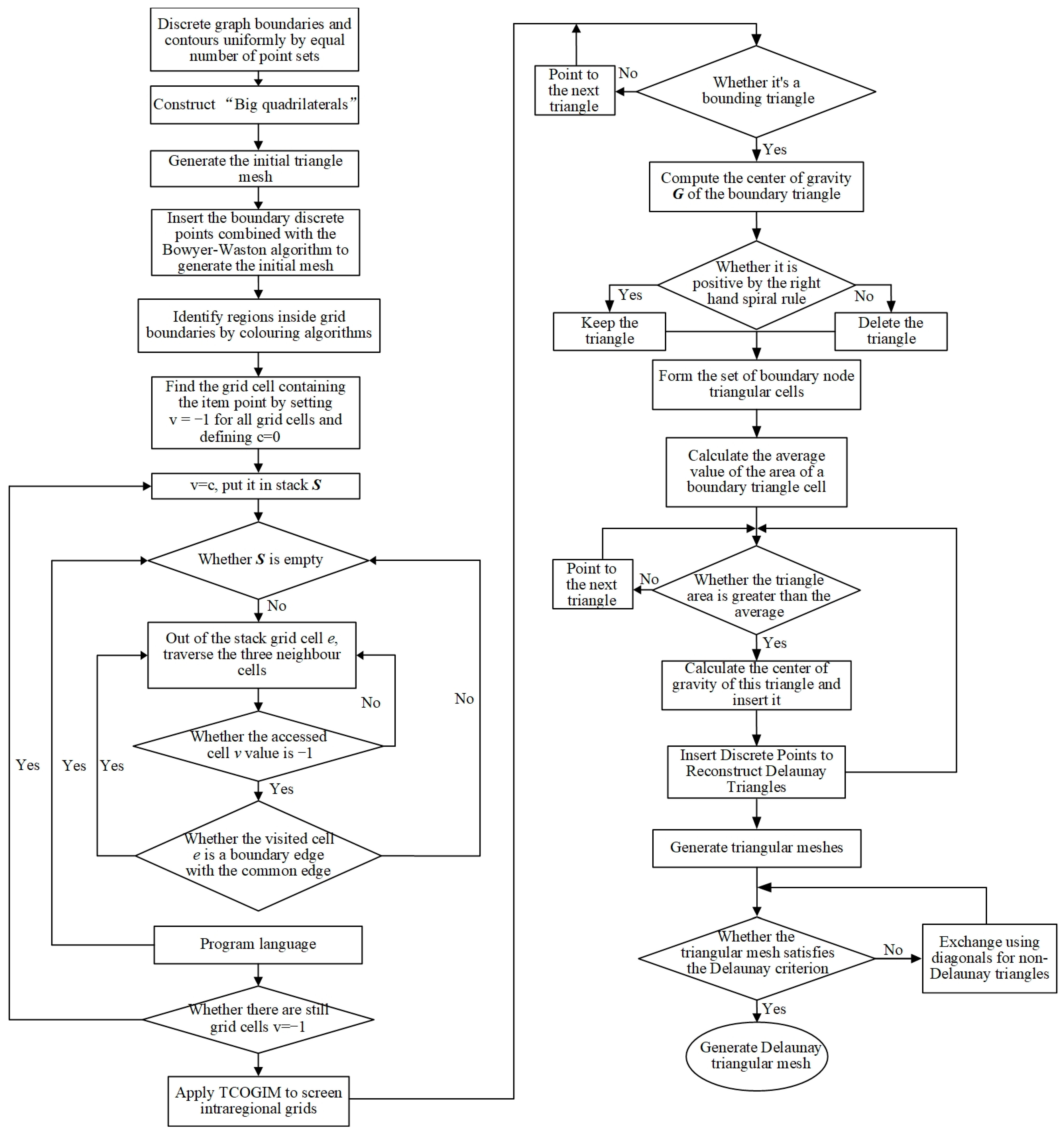 Applied Sciences | Free Full-Text | Study on Delaunay Triangular Mesh Delineation for Complex ...