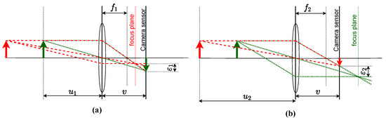 Focus Estimation Methods for Use in Industrial SFF Imaging Systems