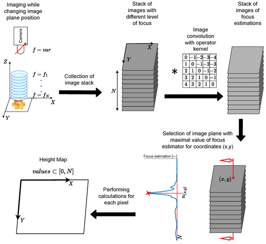 Focus Estimation Methods for Use in Industrial SFF Imaging Systems
