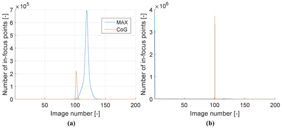 Focus Estimation Methods for Use in Industrial SFF Imaging Systems