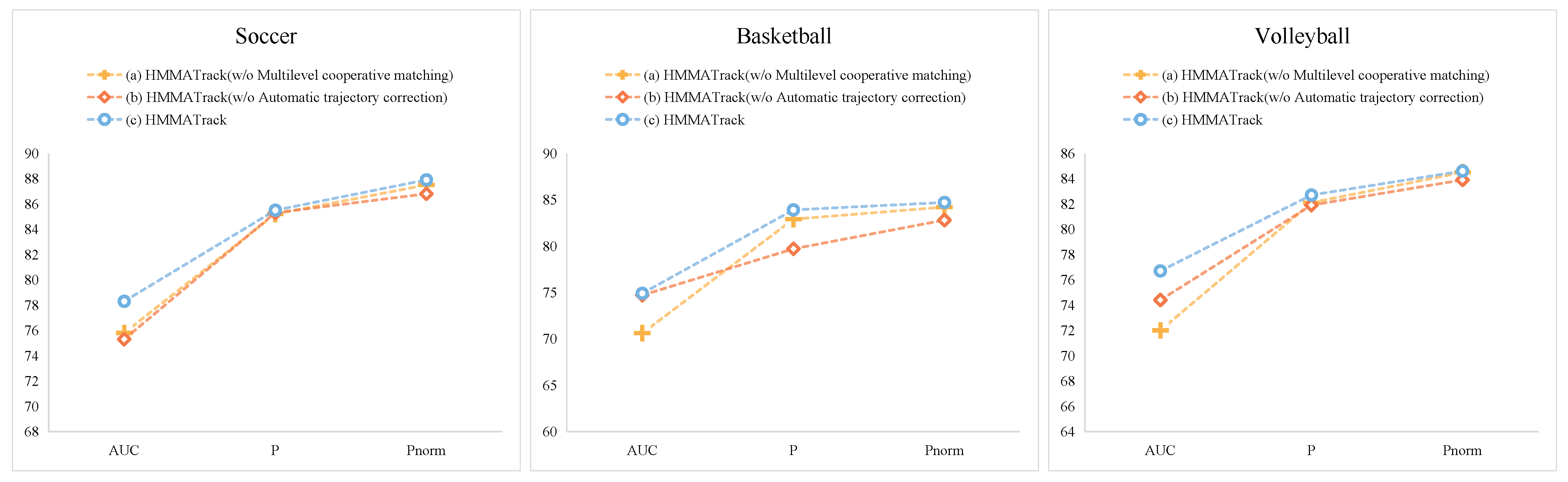 Ball Tracking Based on Multiscale Feature Enhancement and Cooperative Trajectory Matching