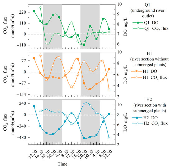 Diurnal Variations and Driving Factors of CO2 Flux at Water–Air ...