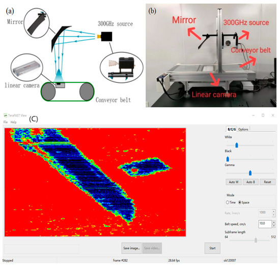 Lightweight YOLOv7 Algorithm for Multi-Object Recognition on Contrabands in Terahertz Images