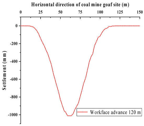 Evaluation Model on Activation Classification of Coal Mine Goaf Ground ...