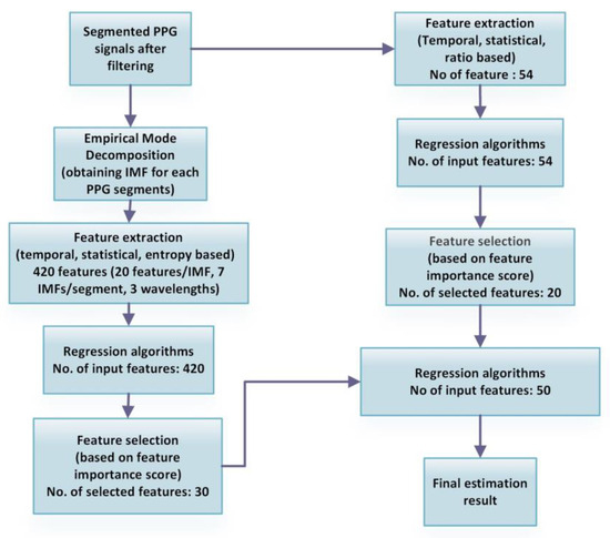 Applied Sciences | Free Full-Text | EMD-Based Noninvasive Blood Glucose Estimation from PPG ...