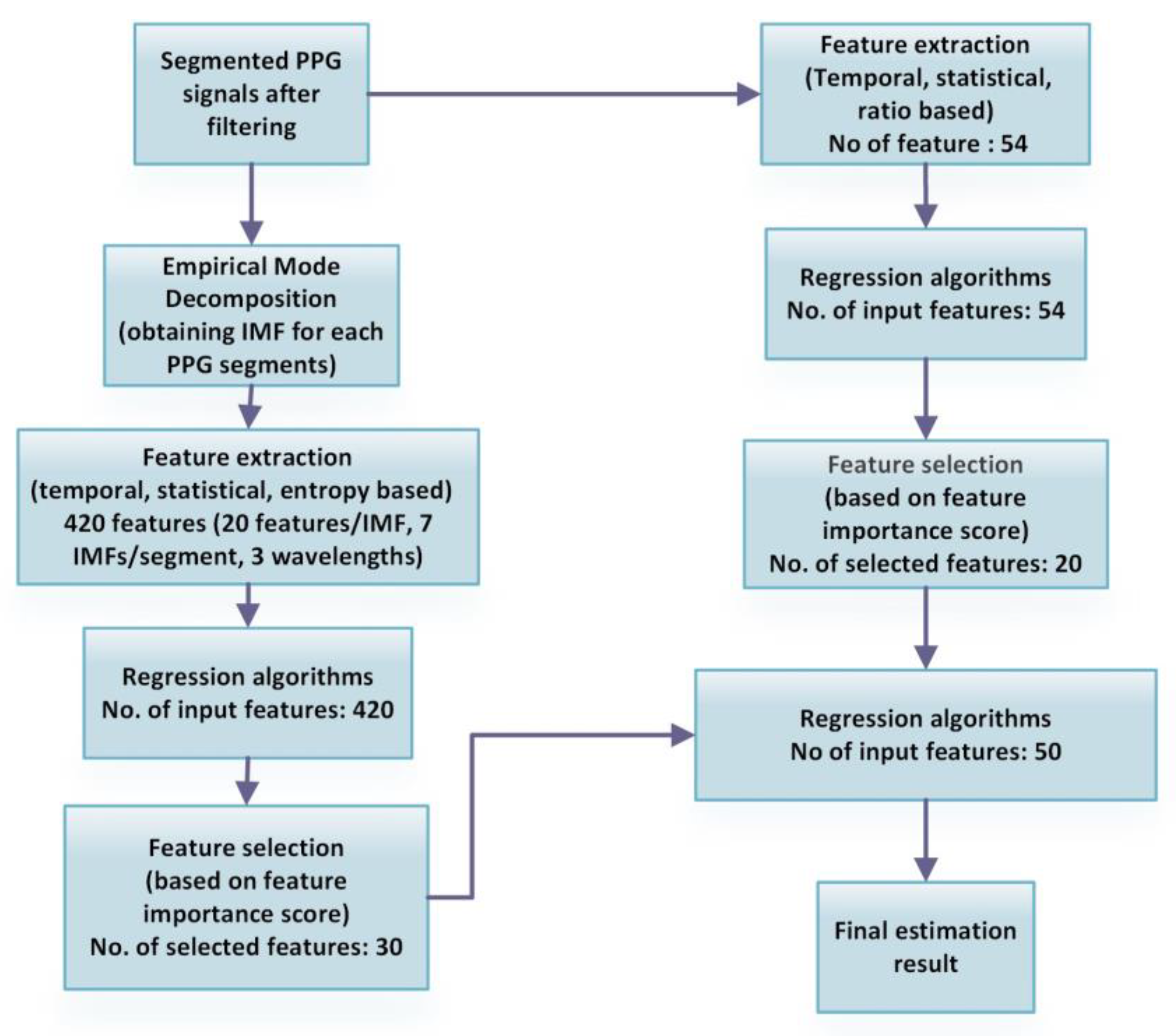 Applied Sciences | Free Full-Text | EMD-Based Noninvasive Blood Glucose ...