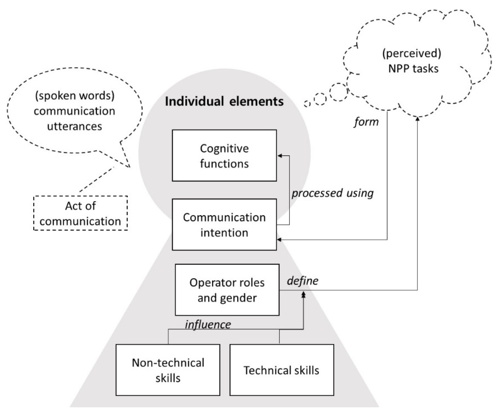 Collecting and Organizing the Influencing Factors of Team ...