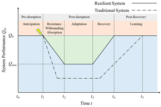 Review of Power System Resilience Concept, Assessment, and Enhancement Measures