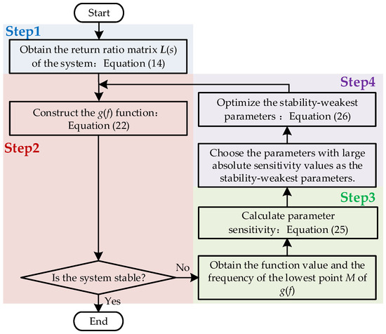 Small-Signal Stability Analysis and Improvement in Multi-Converter Grid ...