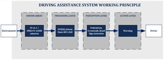 Applied Sciences | Free Full-Text | AI on the Road: NVIDIA Jetson Nano ...