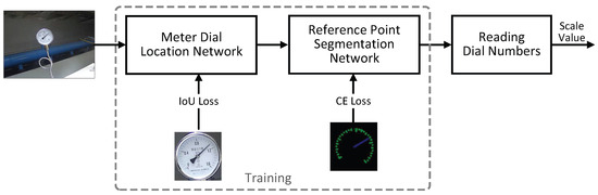 Pointer Meter Reading Recognition by Joint Detection and Segmentation
