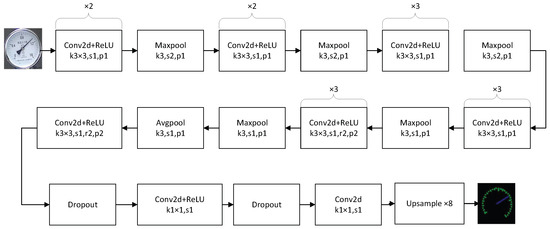 Pointer Meter Reading Recognition by Joint Detection and Segmentation