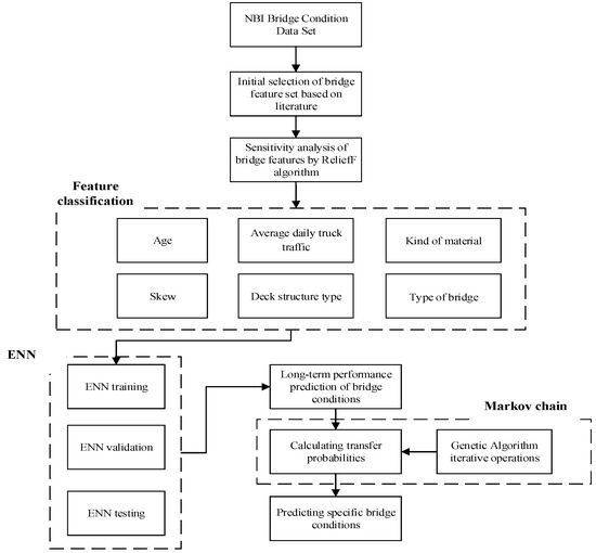 Condition Rating Prediction for Highway Bridge Based on Elman Neural Networks and Markov Chains
