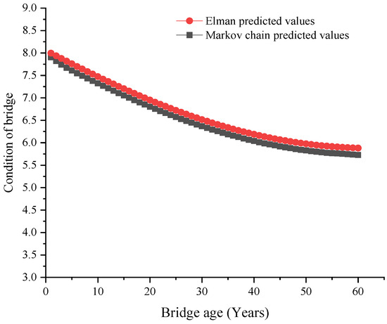 Condition Rating Prediction for Highway Bridge Based on Elman Neural Networks and Markov Chains