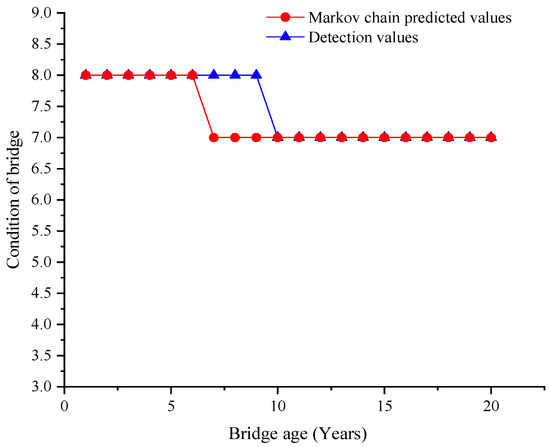 Condition Rating Prediction for Highway Bridge Based on Elman Neural Networks and Markov Chains