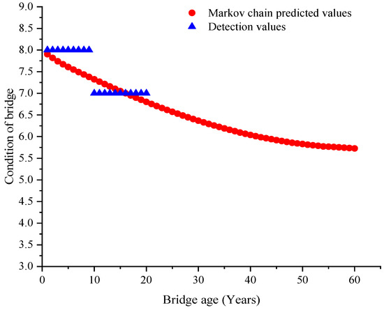 Condition Rating Prediction for Highway Bridge Based on Elman Neural ...