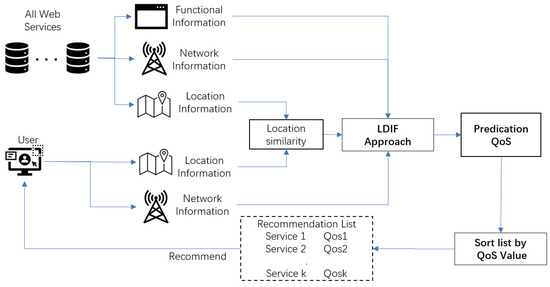 Location-Aware Deep Interaction Forest for Web Service QoS Prediction