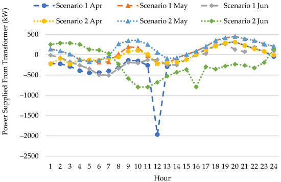 Applied Sciences | Free Full-Text | Optimal Design and Operation of ...