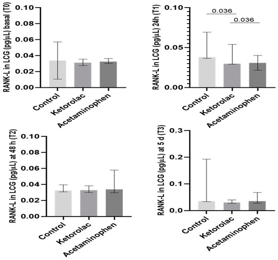 Comparison of the Effects of Ketorolac and Acetaminophen on RANK-L ...