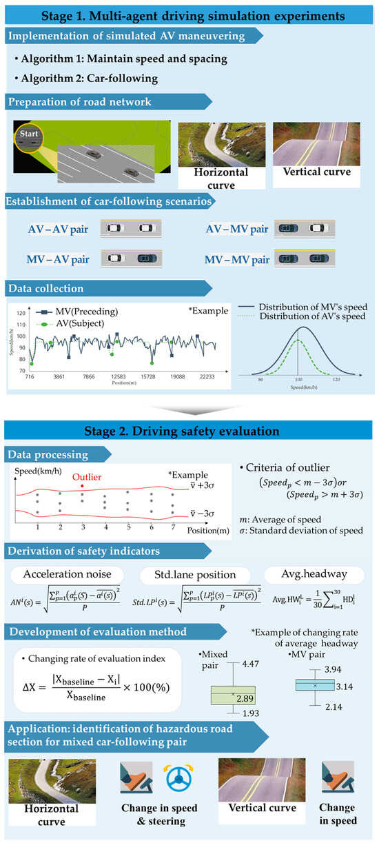Applied Sciences | Free Full-Text | A Multi-Agent Driving-Simulation ...