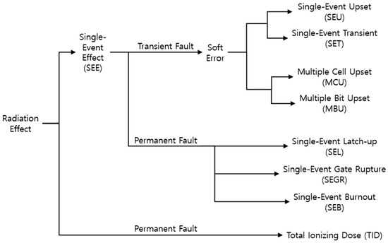 Enhanced Soft Error Rate Estimation Technique for Aerospace Electronics Safety Design via ...