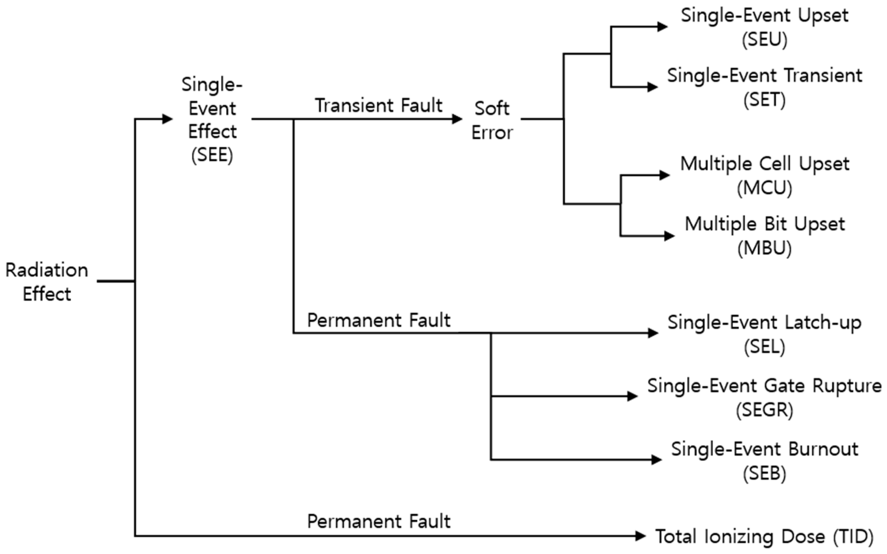 Applied Sciences | Free Full-Text | Enhanced Soft Error Rate Estimation Technique for Aerospace ...